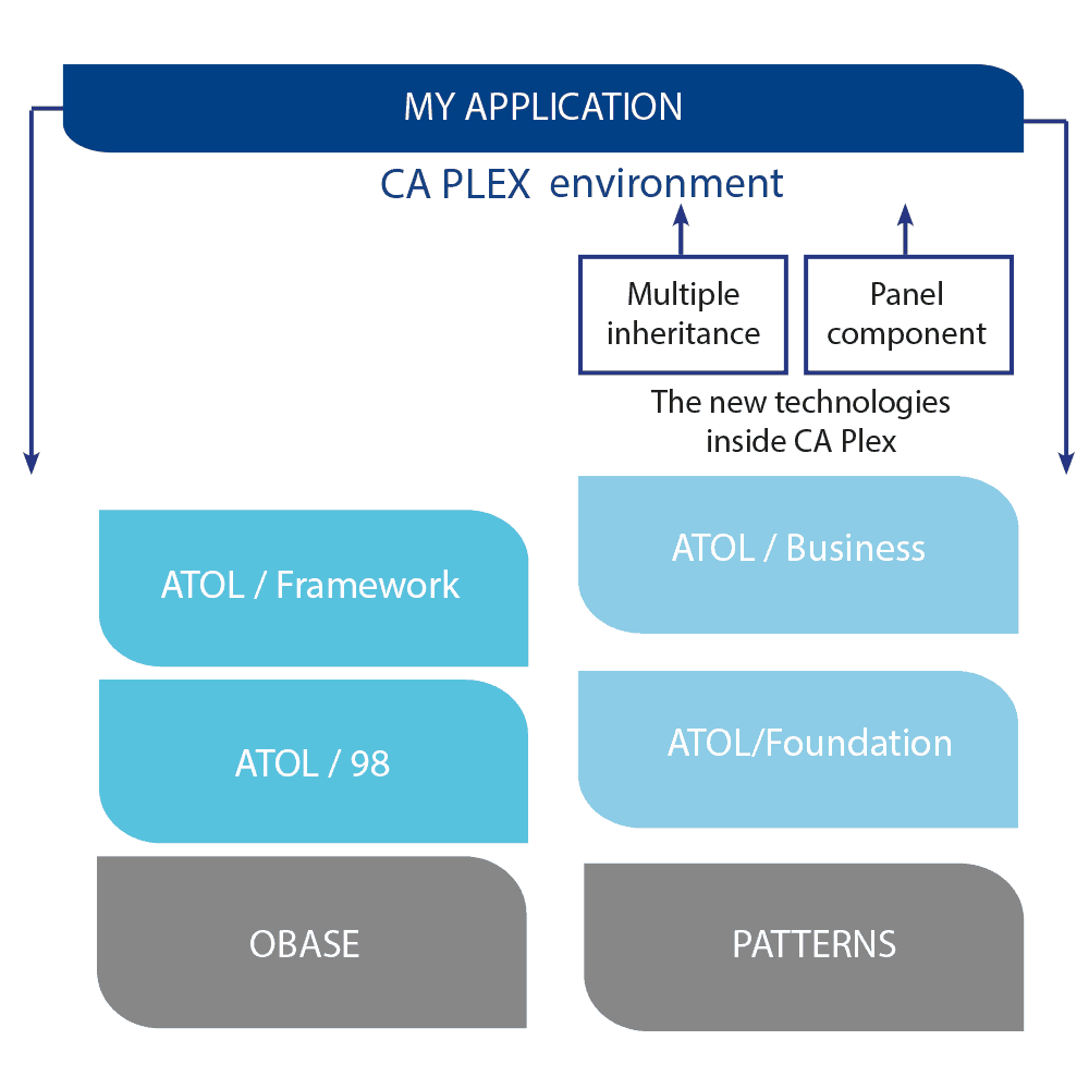 Atol - une bibliothèque de plus de 5000 composants pour CA Plex